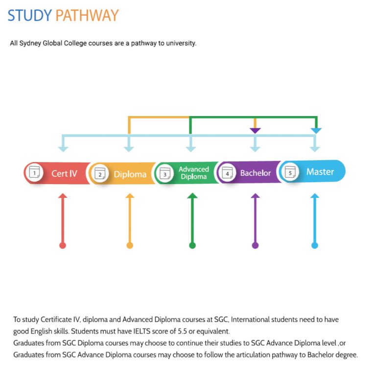 Study Pathway – Sydney Global College